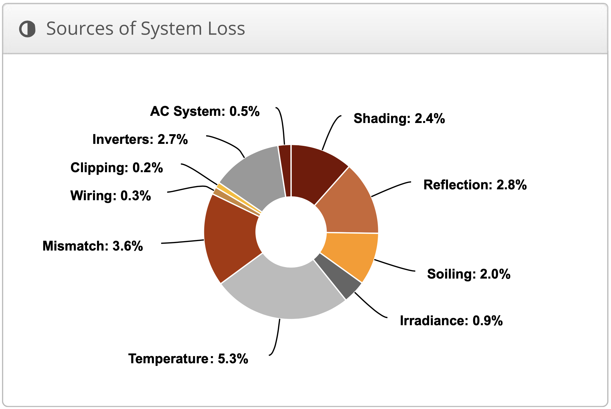 How to Troubleshoot Losses in HelioScope – HelioScope