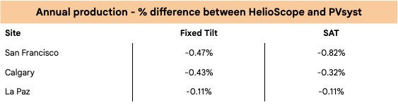 Bifacial Modeling Accuracy Study – HelioScope